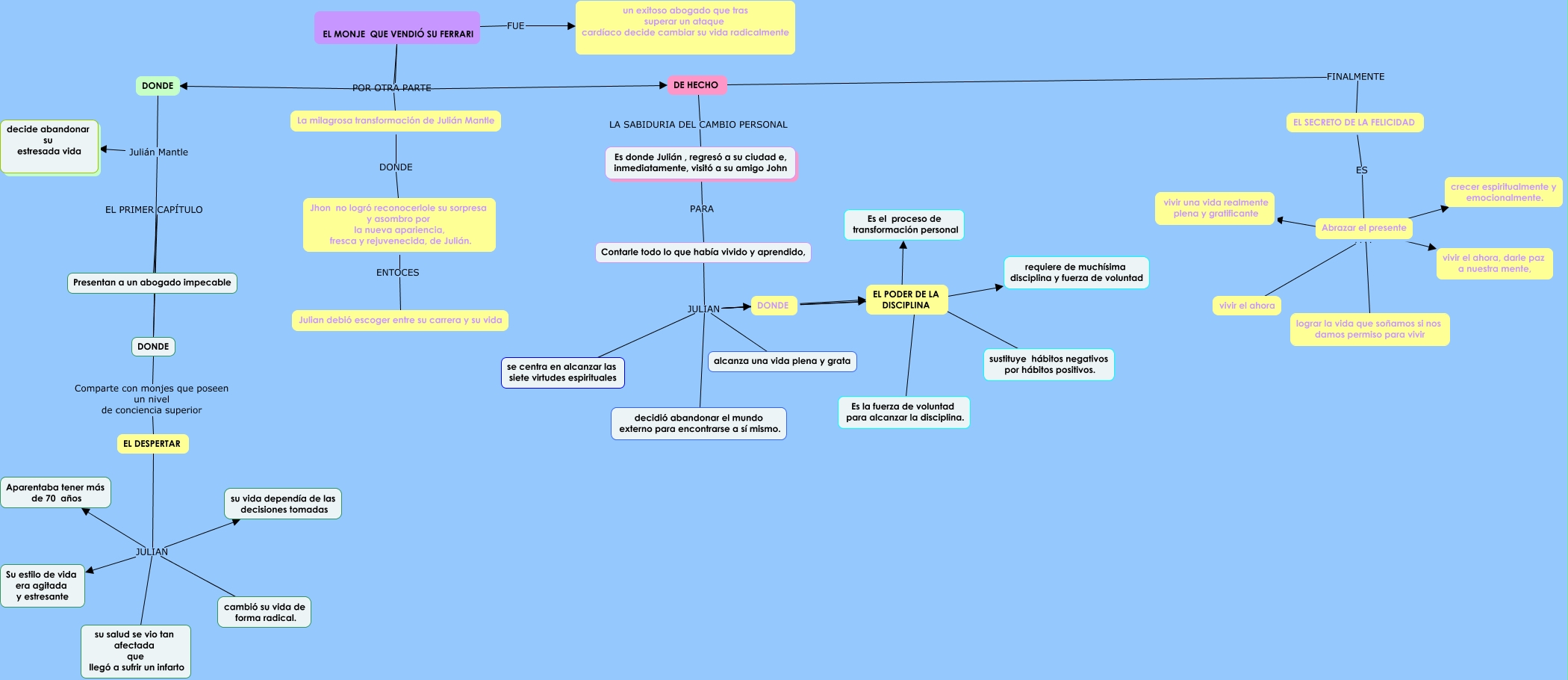 Mapa conceptual El Monje que vendió su ferrari LEMA EDISON